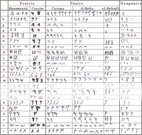 Alphabet-phenicien-punique-neopuniq.png Photo by karinb72 | Photobucket